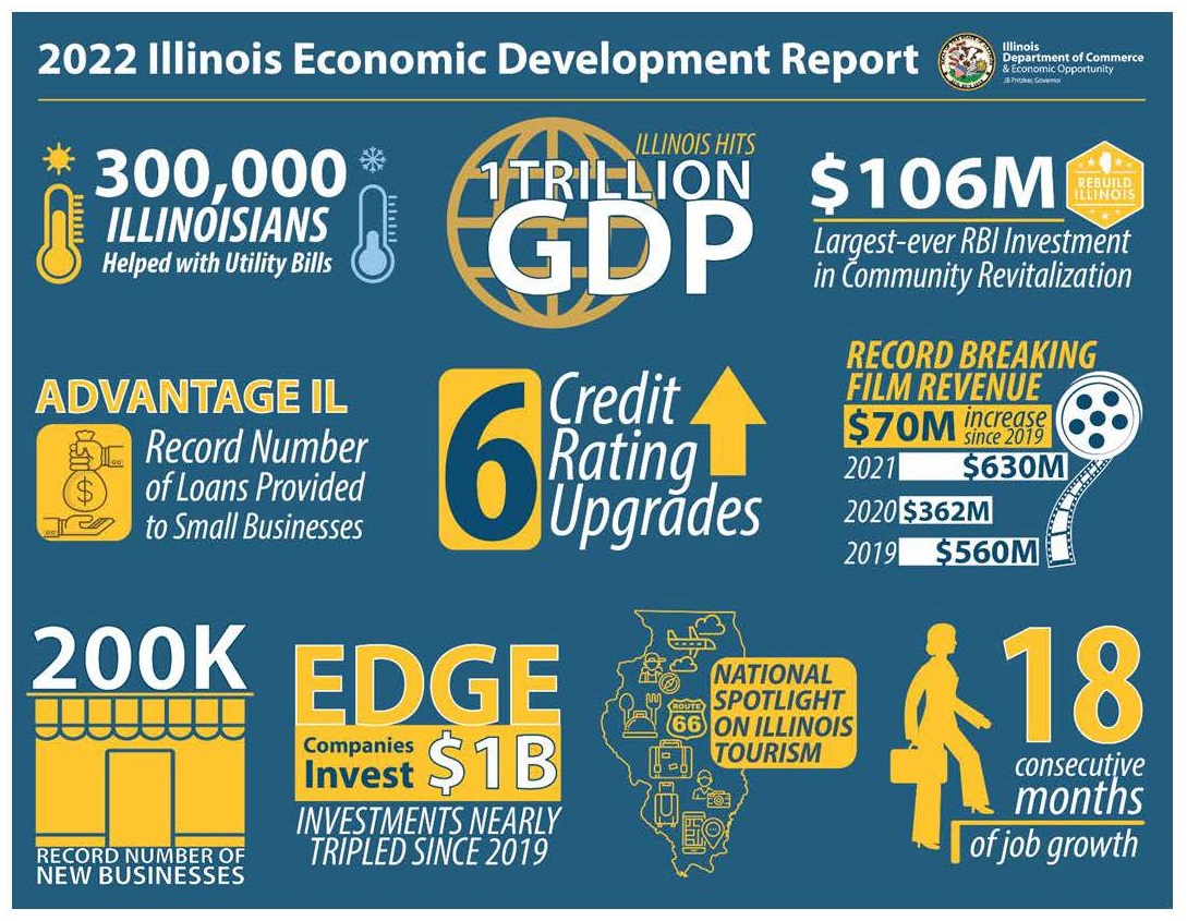 Illinois celebrates 2022 economic development milestones in annual ...