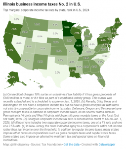 Illinois corporate income tax rate hits no. 2 in the U.S. – Illinois ...