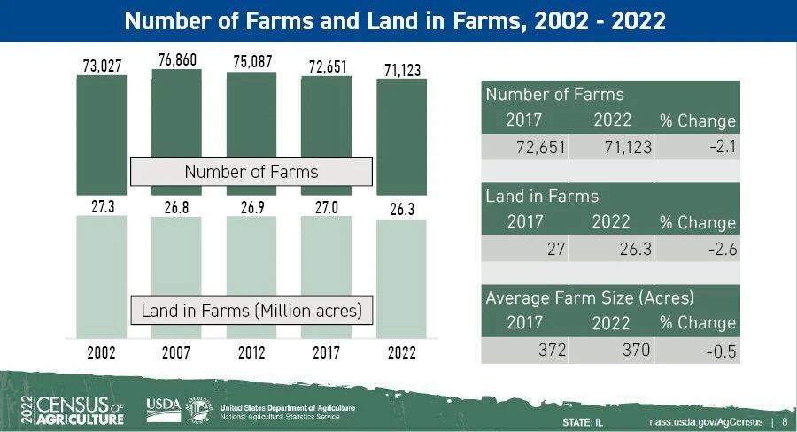 Vilsack: Ag census serves as a ‘wake-up call’ – Illinois Business Journal