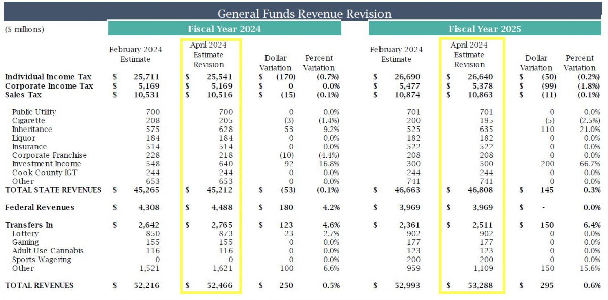 ANALYSIS: ‘Significant enough’ opposition to Pritzker’s revenue plan ...