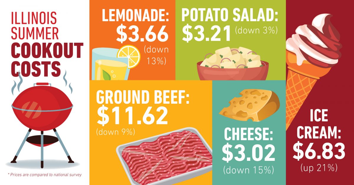 Summer cookout cost hits record high – Illinois Business Journal