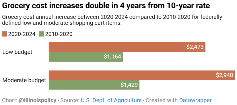 Commentary: Grocery bills have increased by nearly $3,000 in just 4 ...