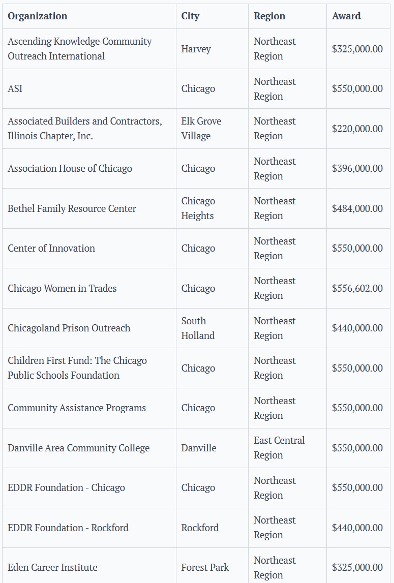 Governor awards more than $17M through Illinois Works Pre ...